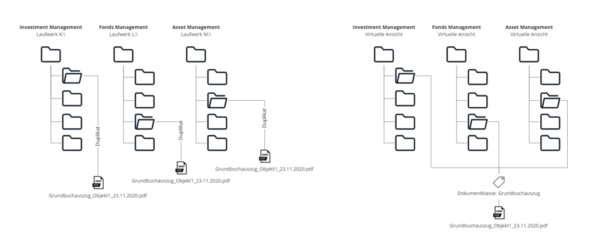 Ordnerstruktur Immobilien | Wie ein Real Estate DMS hilft